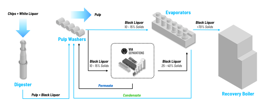 Vaisala and Via Separations: Measuring success with advanced black liquor technology | Vaisala